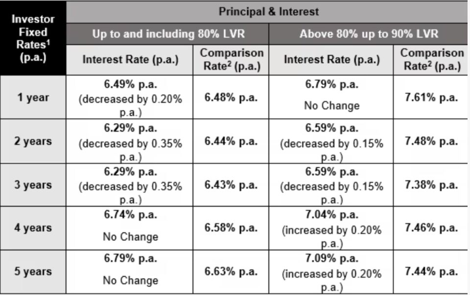 Resi Select – We’re changing our fixed home loan interest rates | Resi ...